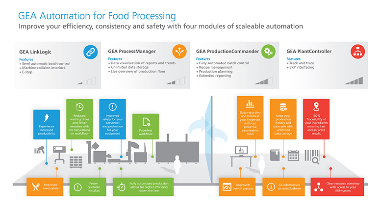 GEA’s step-by step automated food lines now available with track and ...